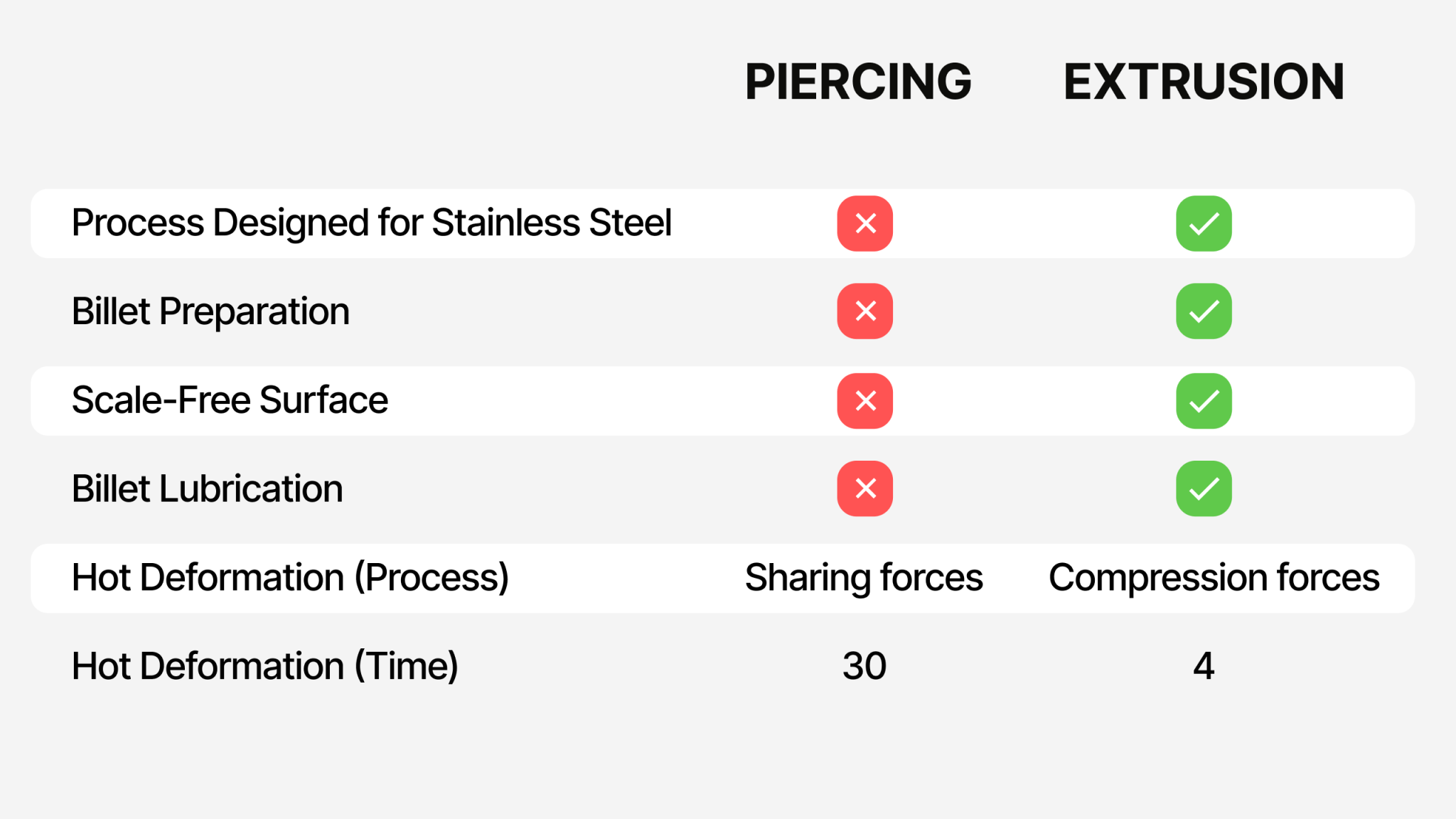 » Extrusion vs. Piercing in Stainless Steel Tube Manufacturing